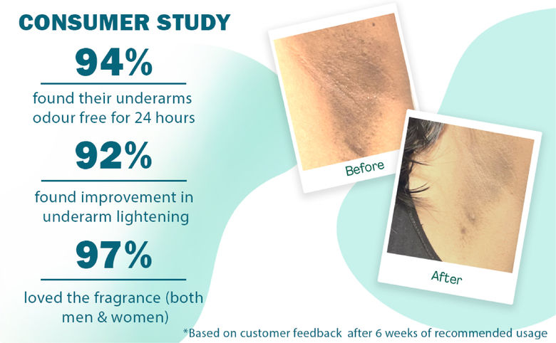 WishCare Under Arm Roll On Serum- Under Arm Lightening & Odour Control ...